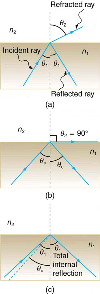 25.4 Total Internal Reflection – College Physics: OpenStax