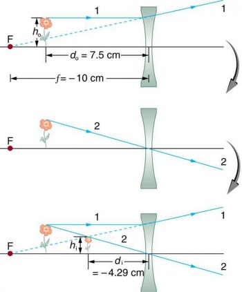 25.6 Image Formation by Lenses – College Physics: OpenStax