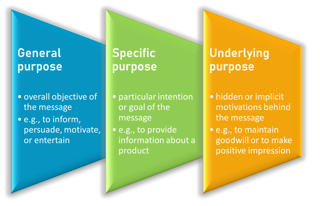 Determine your purpose – Professional Communications in a Canadian Context