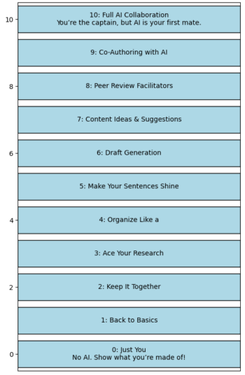 AI Contribution Scale – Communication Strategies: Effective Practices ...