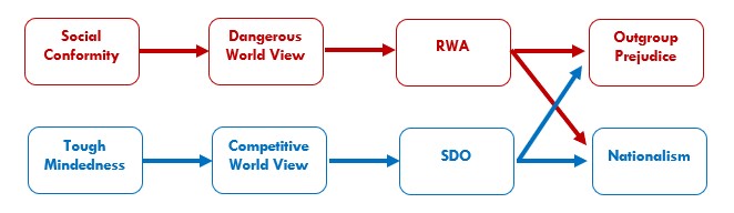 Social Dominance Orientation – Reconciling Divided Nations