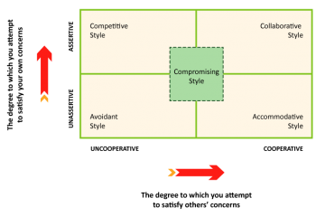 Five Conflict Styles – Foundations of Collaborative Conflict Resolution