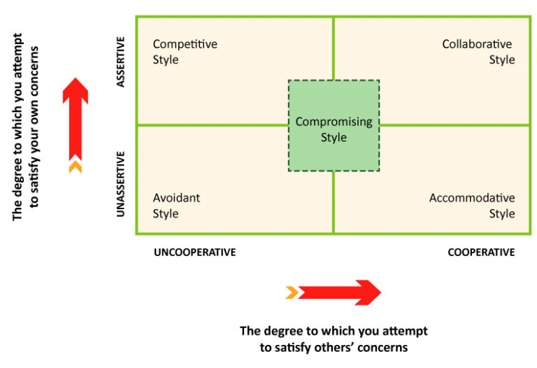 Five Conflict Styles – Foundations of Collaborative Conflict Resolution