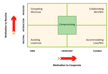 Five Conflict Styles – Foundations of Collaborative Conflict Resolution