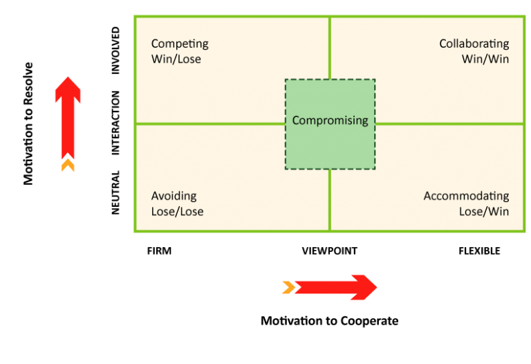 Five Conflict Styles – Foundations of Collaborative Conflict Resolution