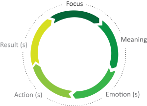 Belief Cycle – Foundations of Collaborative Conflict Resolution