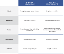 Conflict Approaches: Win – lose (Adversarial) Versus Win – win ...