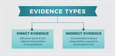 Chapter 3: What You Need To Know About Evidence – Introduction to ...