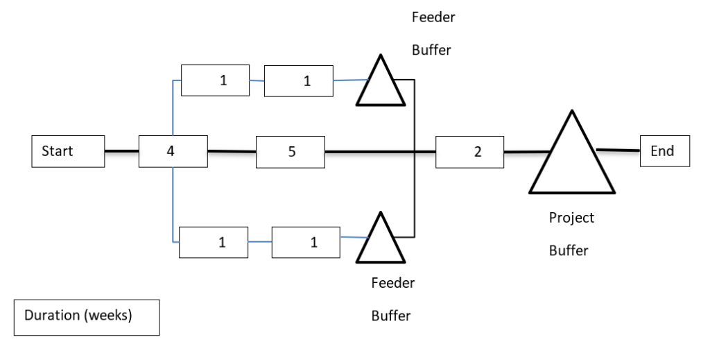 Fundamentals of Problem-Solving Techniques and Project Management ...