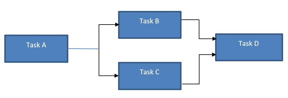 Fundamentals of Problem-Solving Techniques and Project Management ...