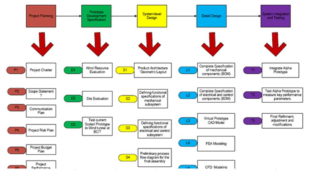 Fundamentals of Problem-Solving Techniques and Project Management ...