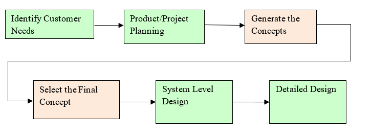Concept Generation/Concept Selection – Fundamentals of Mechanical ...