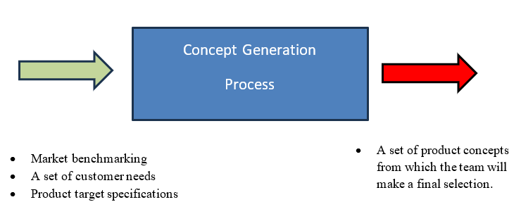 Concept Generation/Concept Selection – Fundamentals of Mechanical ...