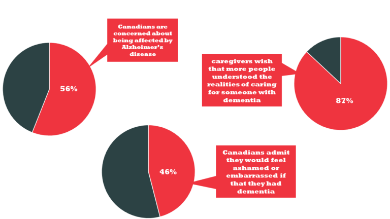 1 Introduction to dementia – Mind the Gap: Dementia Guidance for the North