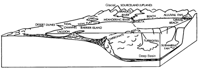 Depositional Environments – Laboratory Manual for Earth History
