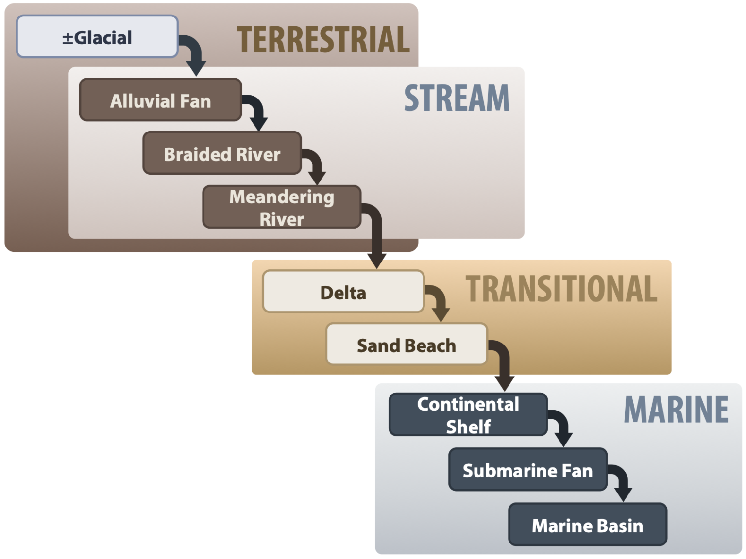 Sedimentary Transport Systems – Laboratory Manual for Earth History