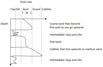 Part II. Interpreting Stratigraphy in a Stratigraphic Log – Laboratory ...