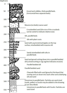 Part II. Interpreting Stratigraphy in a Stratigraphic Log – Laboratory ...