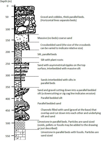 Part II. Interpreting Stratigraphy in a Stratigraphic Log – Laboratory Manual for Earth History