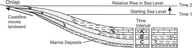 Part II. Interpreting Stratigraphy in a Stratigraphic Log – Laboratory ...