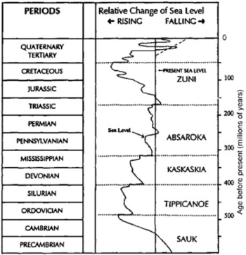 Part II. Interpreting Stratigraphy in a Stratigraphic Log – Laboratory ...