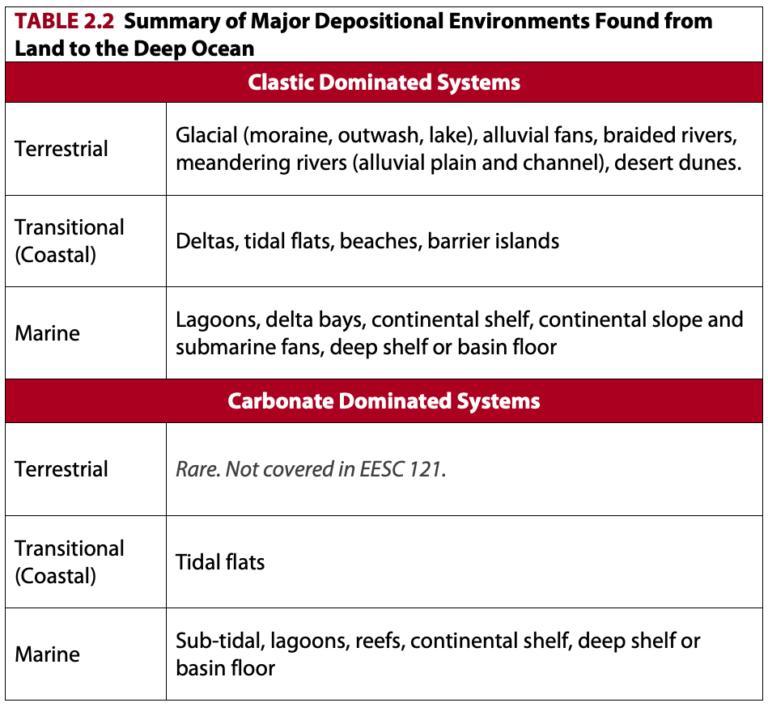 Depositional Environments – Laboratory Manual for Earth History