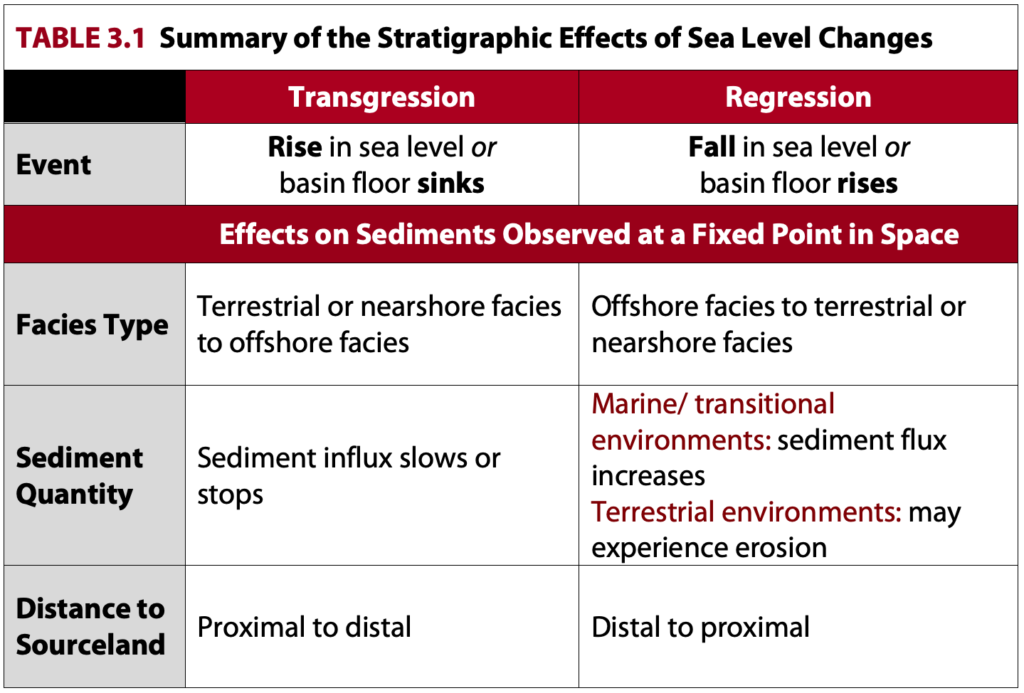 Part II. Interpreting Stratigraphy in a Stratigraphic Log – Laboratory ...
