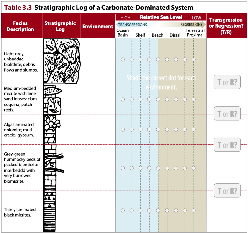 Exercise 3.3. Interpreting Stratigraphic Logs – Laboratory Manual for ...