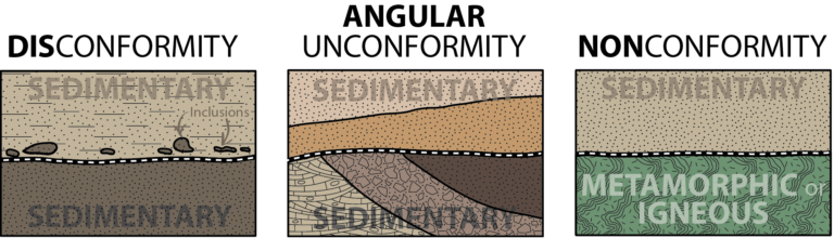 Part I. Relative Time & Stratigraphy – Laboratory Manual for Earth History