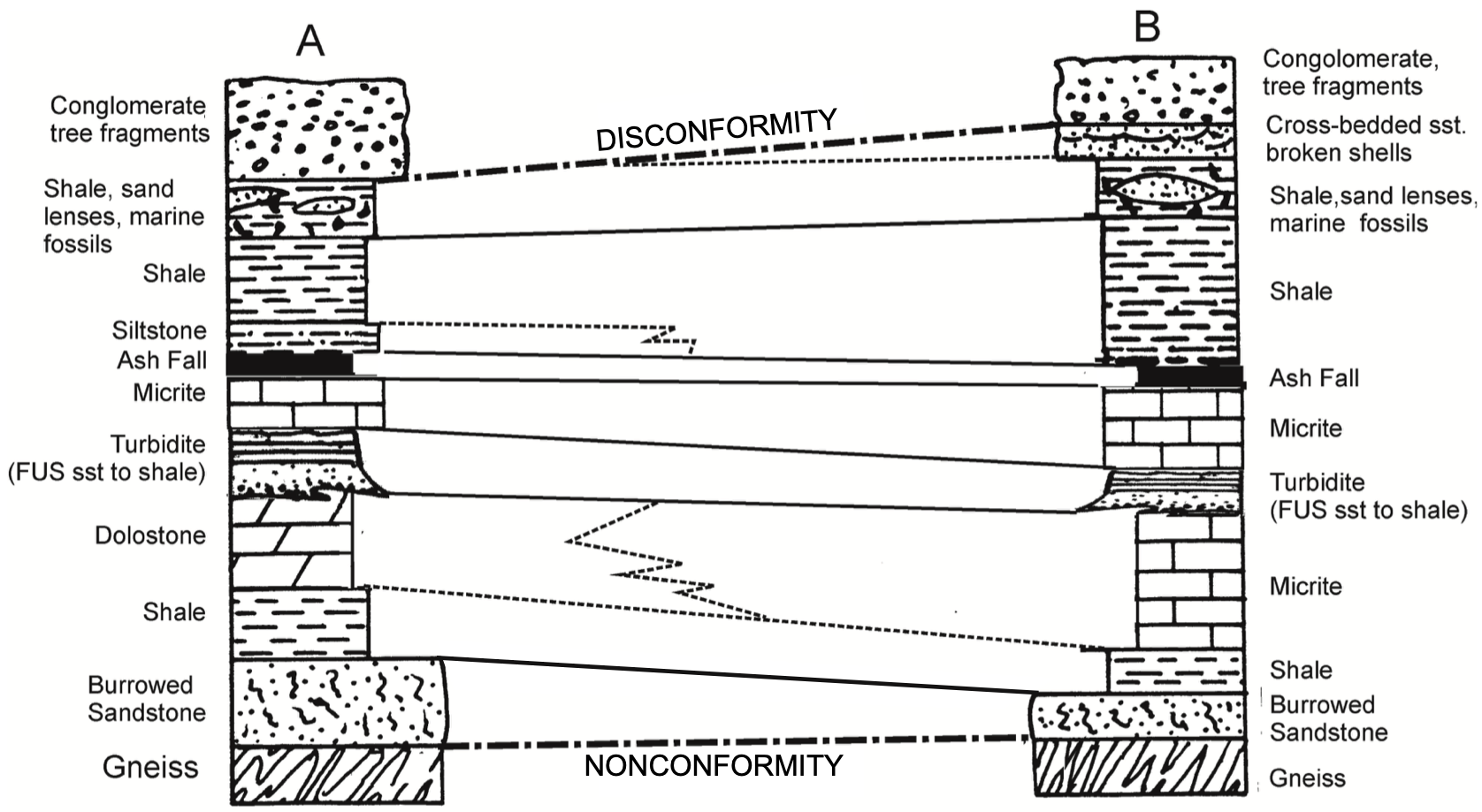 Example of a Complex Correlation – Laboratory Manual for Earth History