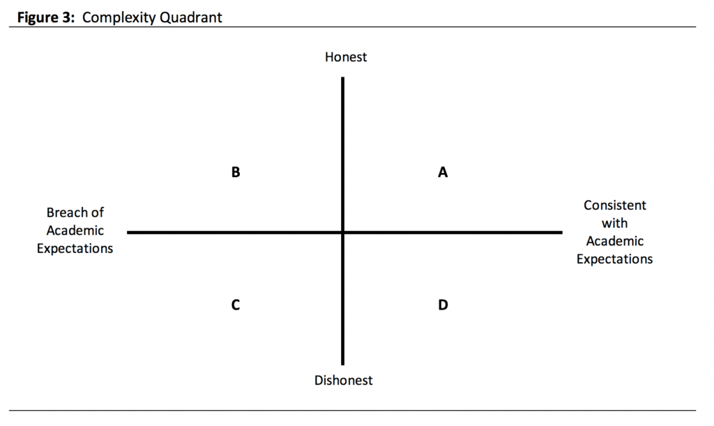 The Complexity Quadrant – Encouraging Academic Integrity Through ...