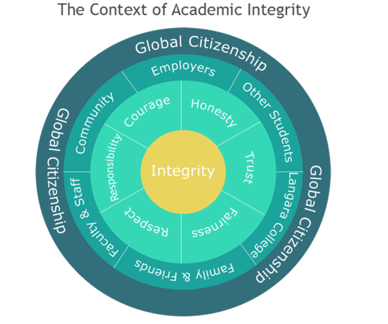 Academic Integrity in a Wider Context – Encouraging Academic Integrity ...