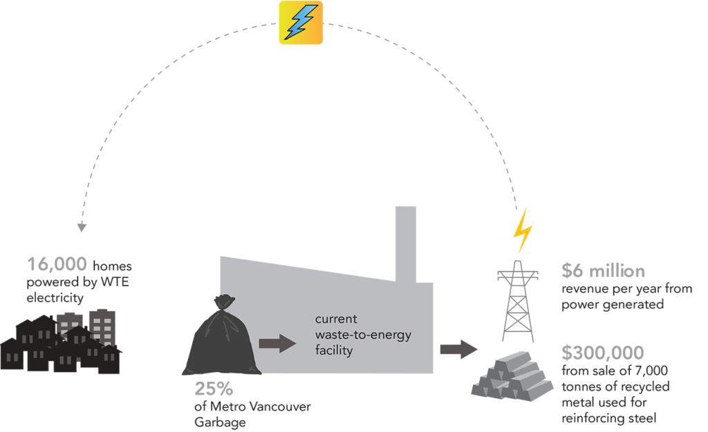 Metro Vancouver Waste Incinerator “Waste-to-Energy Facility ...