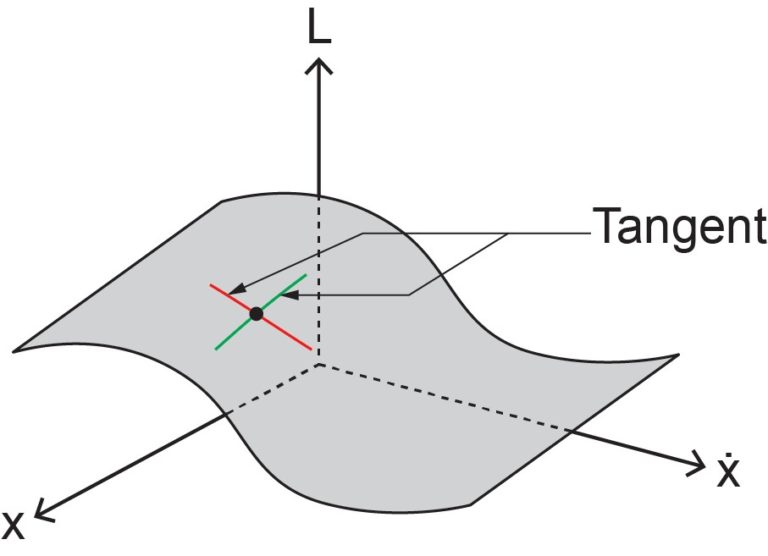 Lagrangian Mechanics – Engineering Systems Dynamics Modelling ...