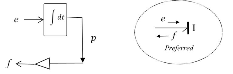 Bond Graph Modelling Method – Engineering Systems Dynamics, Modelling ...