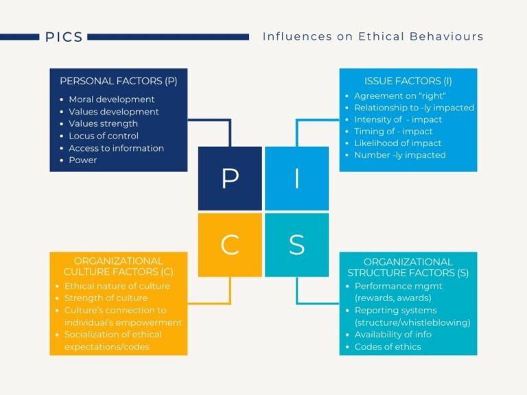 Personal Factors’ Influence on Ethical Decision-Making and Management ...