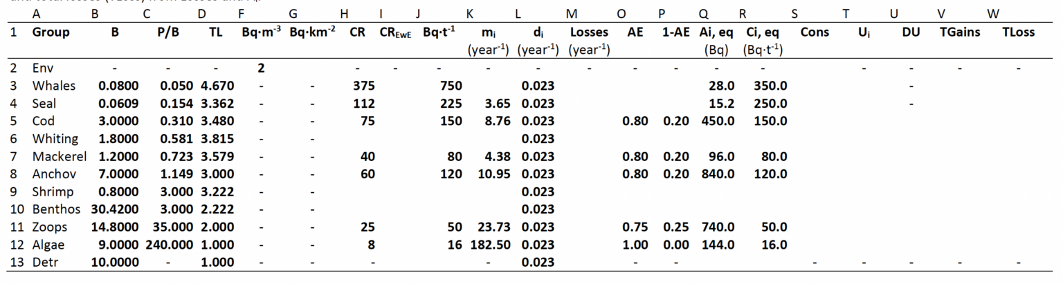 Tutorial: Caesium in Anchovy Bay – Ecosystem Modelling with EwE