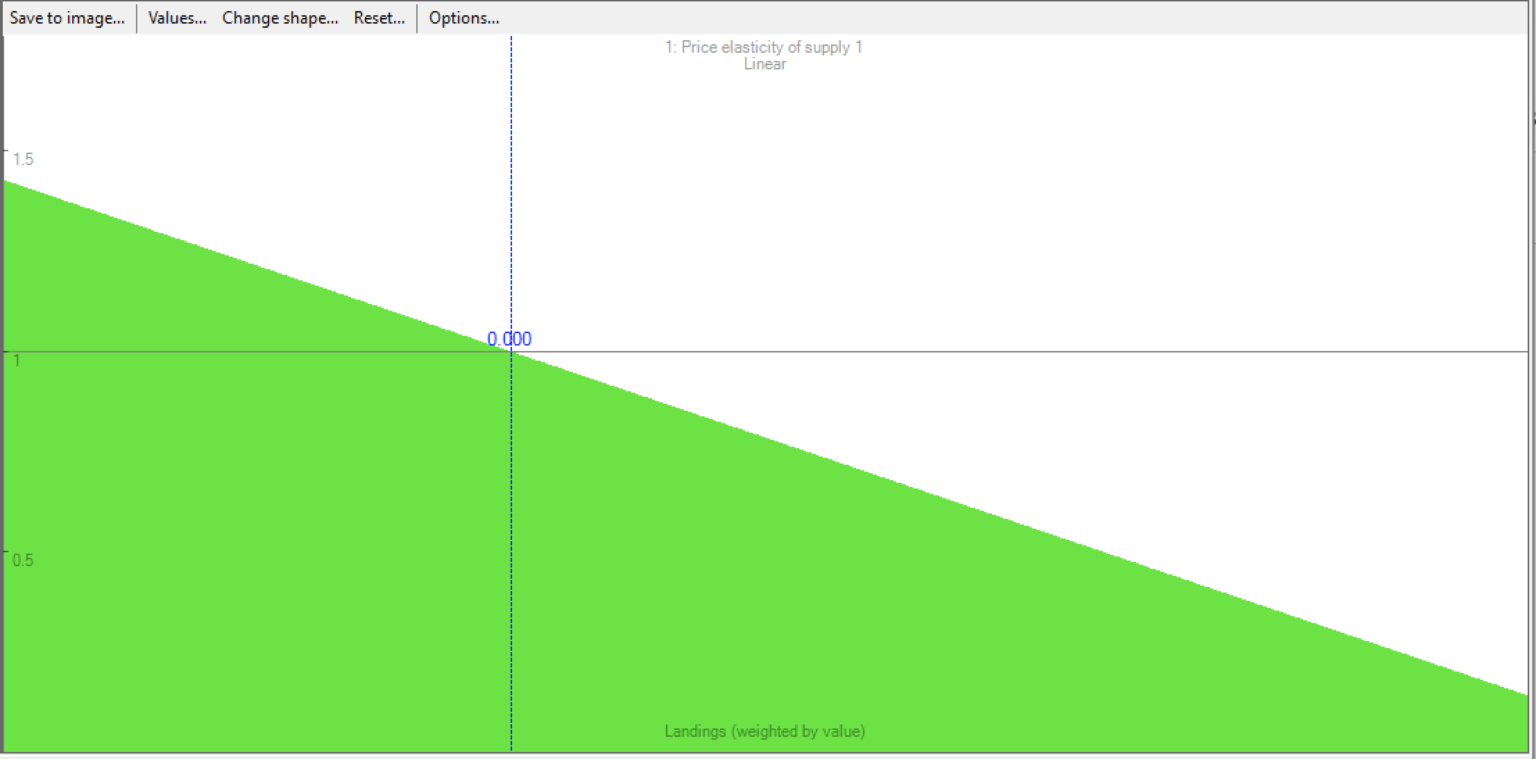 Tutorial: Price elasticity – Ecosystem Modelling with EwE