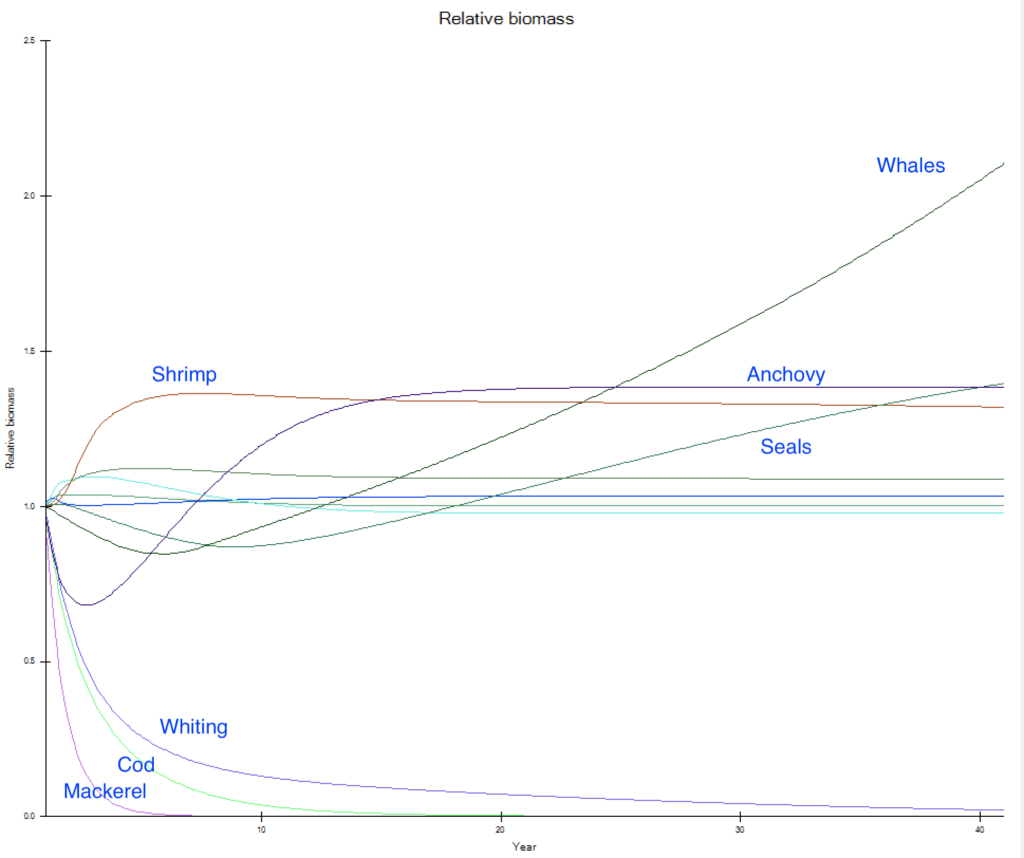 Tutorial: Price elasticity – Ecosystem Modelling with EwE