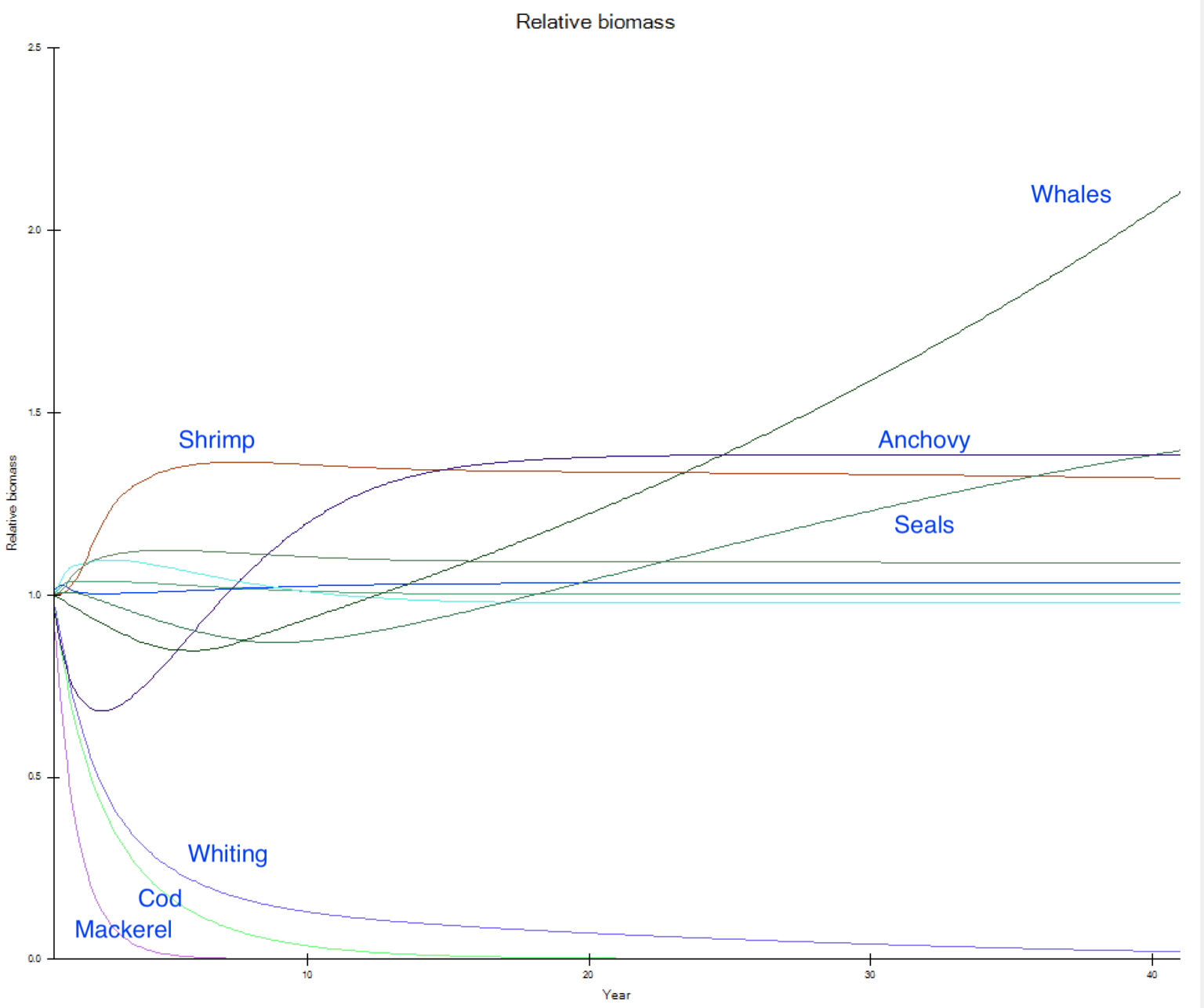 Tutorial: Price elasticity – Ecosystem Modelling with EwE