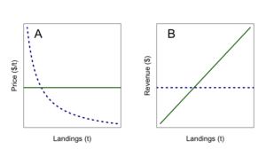 Price elasticity – Ecosystem Modelling with EwE