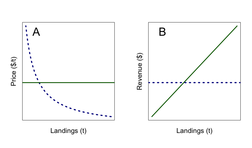 Price elasticity – Ecosystem Modelling with EwE