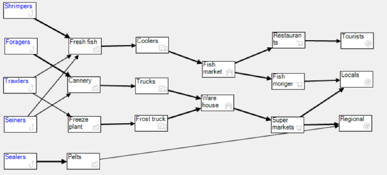Tutorial: Value chain – Ecosystem Modelling with EwE