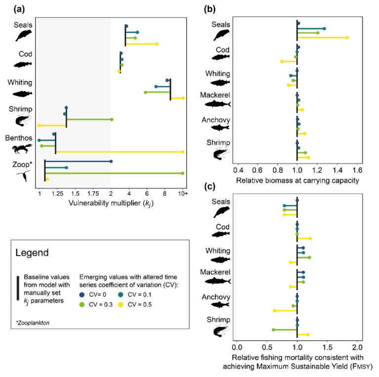 Case study: Fitting impact on vulnerability multipliers – Ecosystem Modelling with EwE
