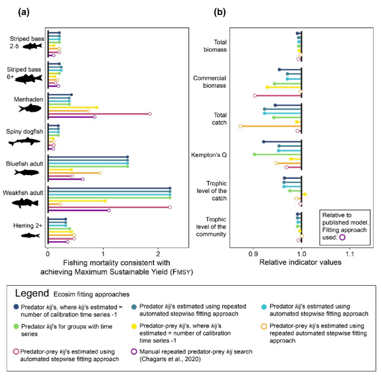 Case study: How fitting impacts advice – Ecosystem Modelling with EwE
