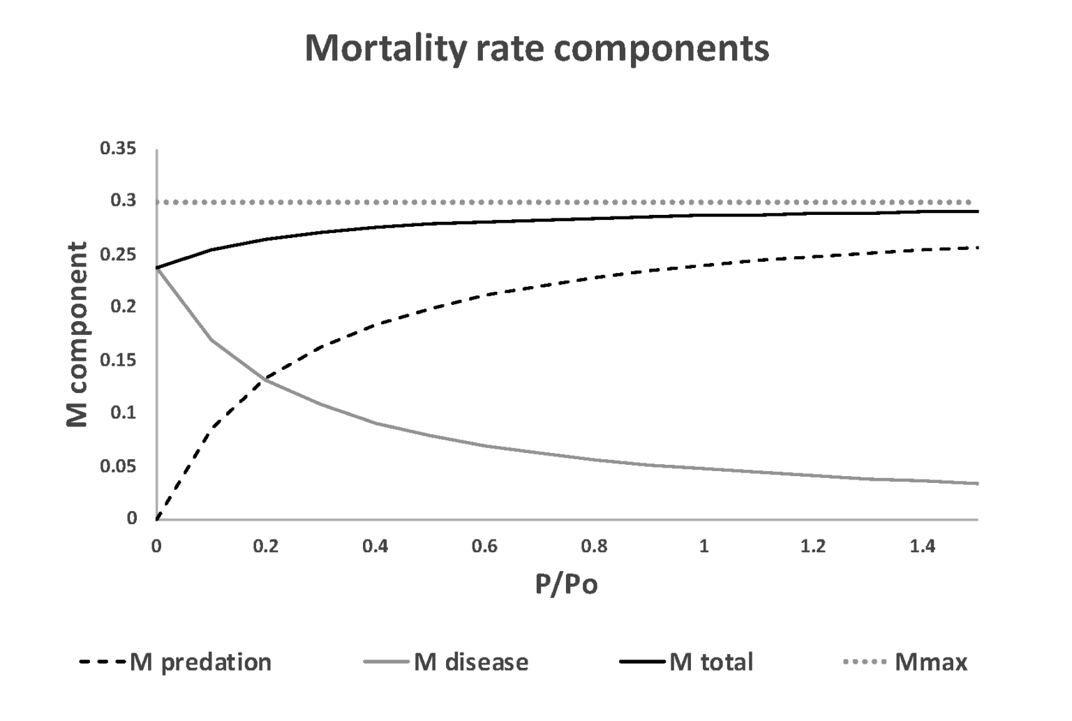 Non-additive mortality rates – Ecosystem Modelling with EwE