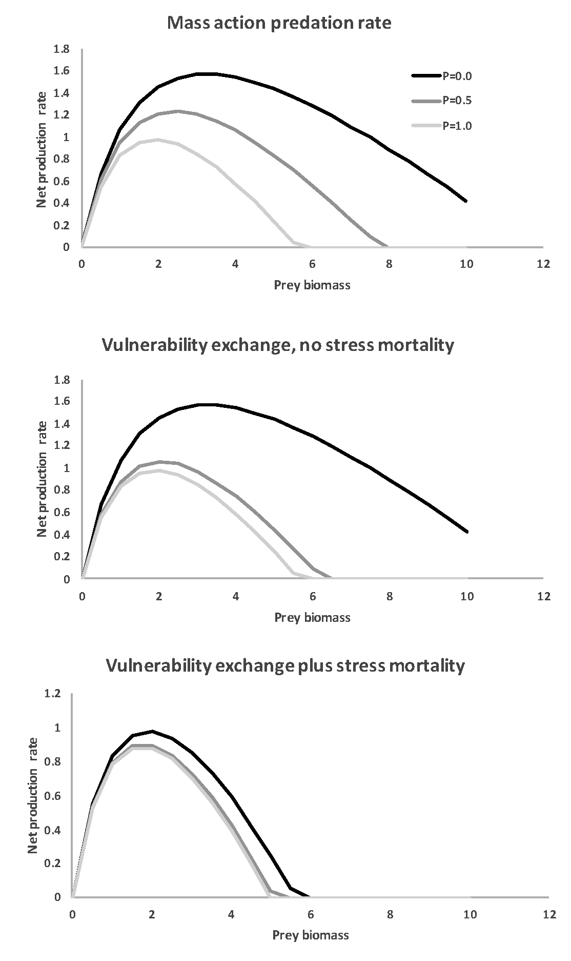 Non-additive mortality rates – Ecosystem Modelling with EwE