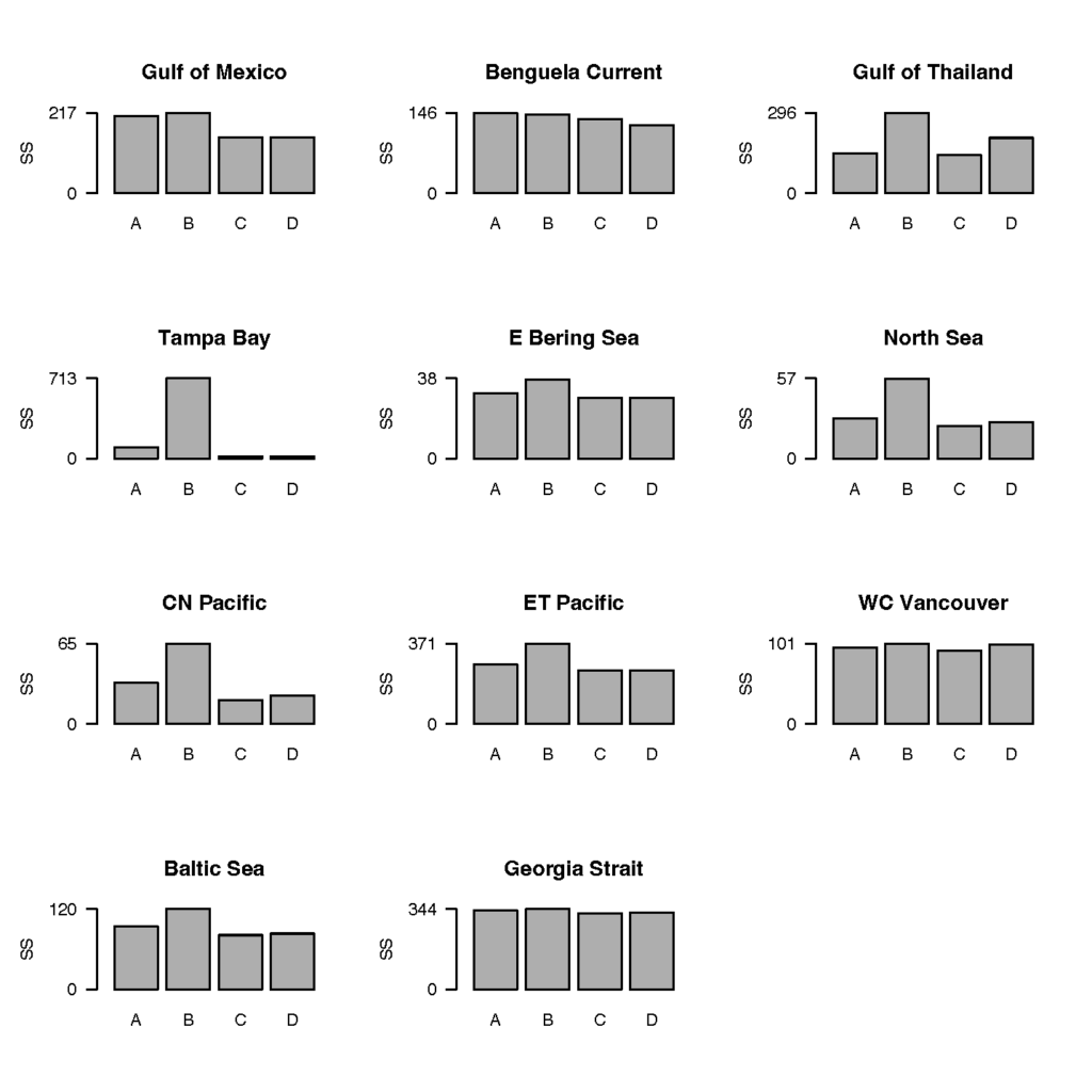 Bout feeding – Ecosystem Modelling with EwE
