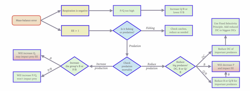 Mass balance – Ecosystem Modelling with EwE