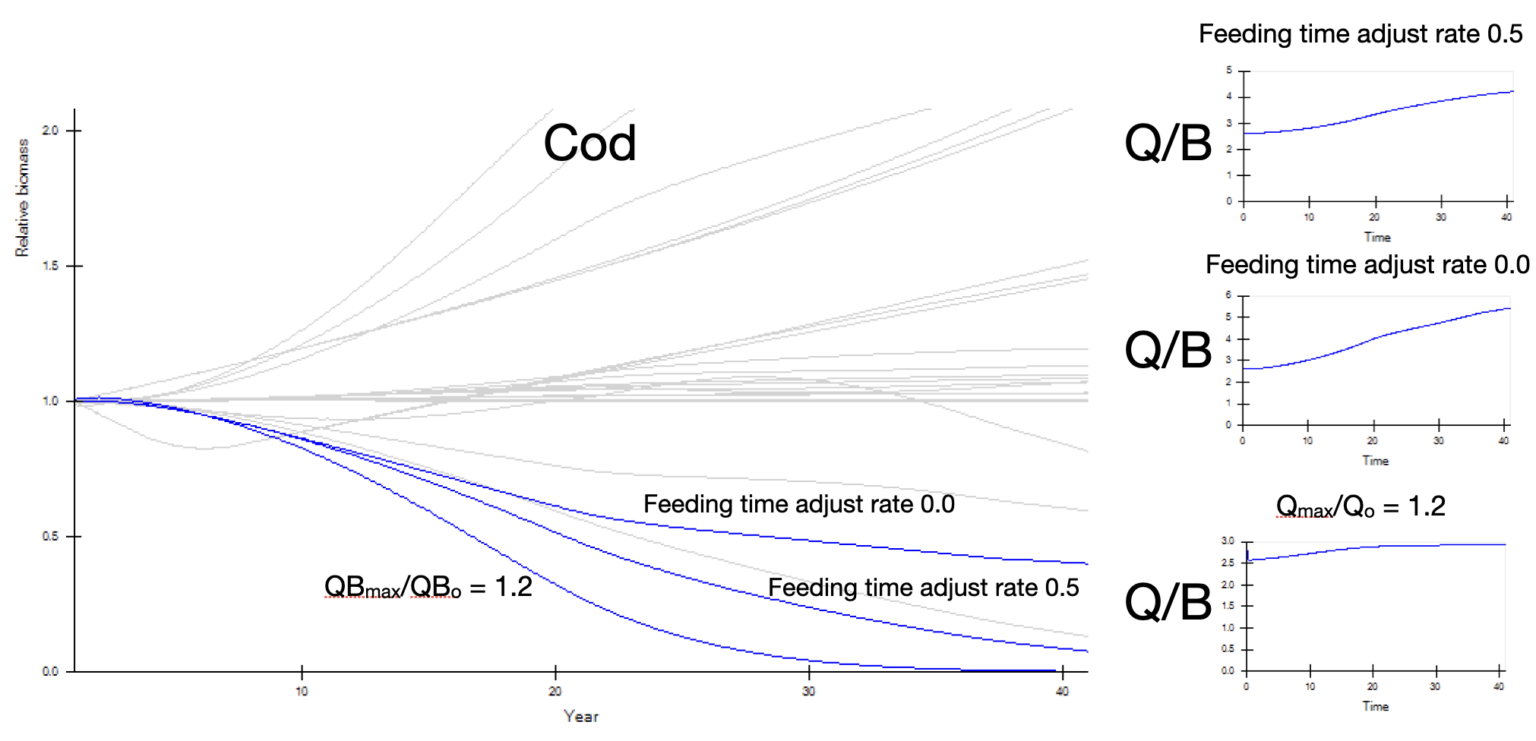 Tutorial: Group info – Ecosystem Modelling with EwE